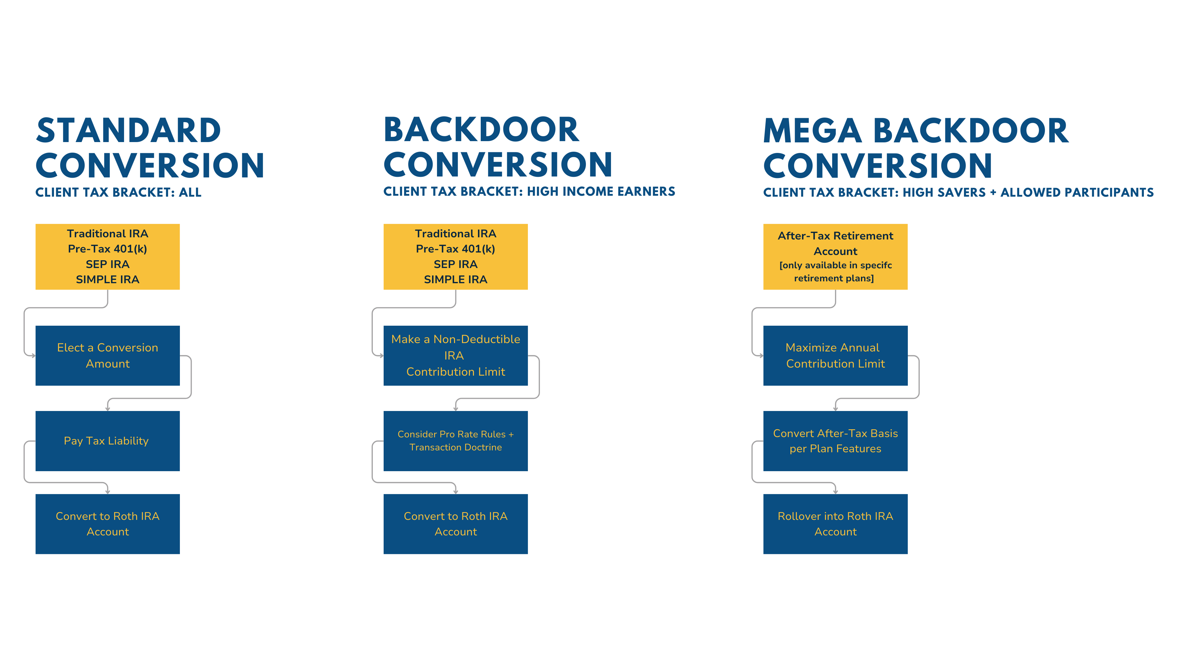 Optimizing Tax-Efficient Wealth: Mastering the Roth IRA Conversion ...
